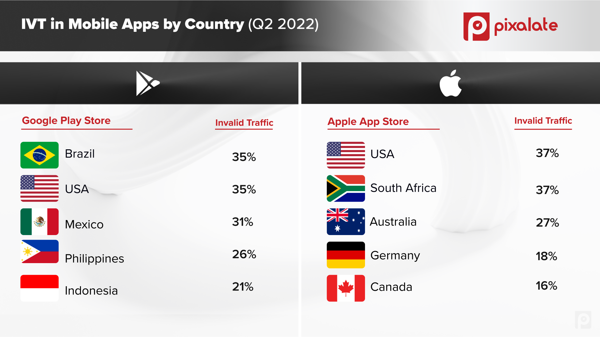 Top 5 countries with highest Mobile App IVT - including ad fraud